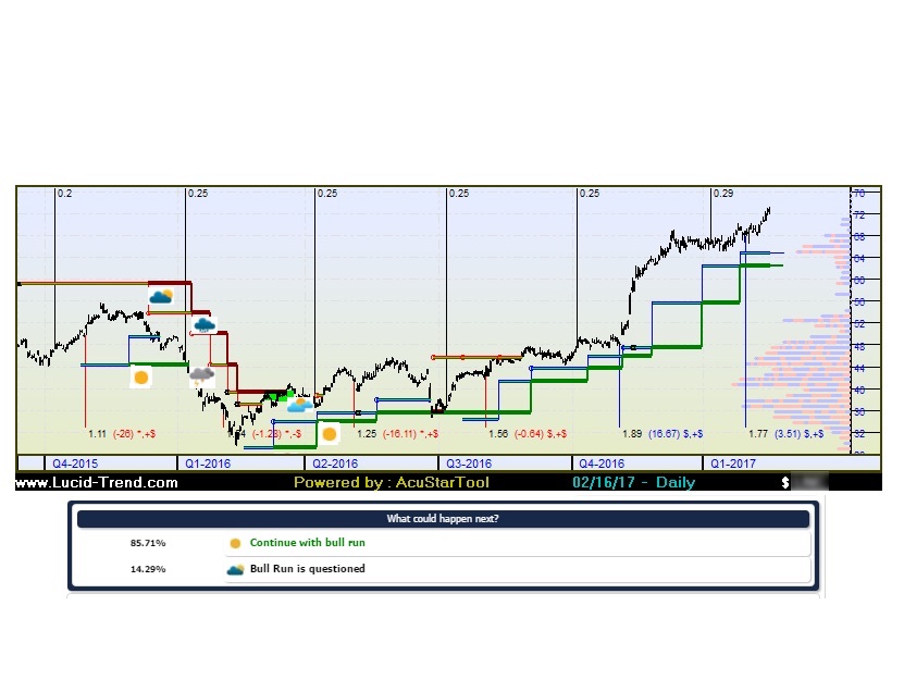 Lucid Trend | Platforms | Tradier